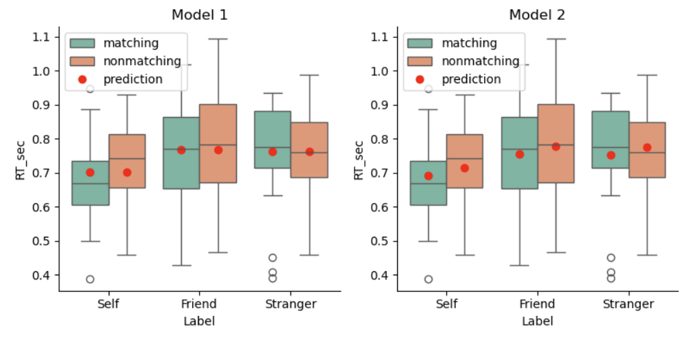 模型二：2×3的多元线性回归模型：无交互 — Bayesian Inference with Python