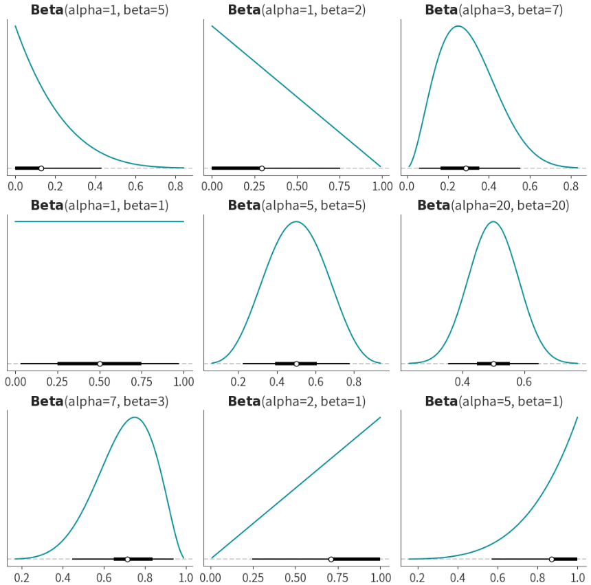 Part 1: Beta先验 — Bayesian Inference with Python