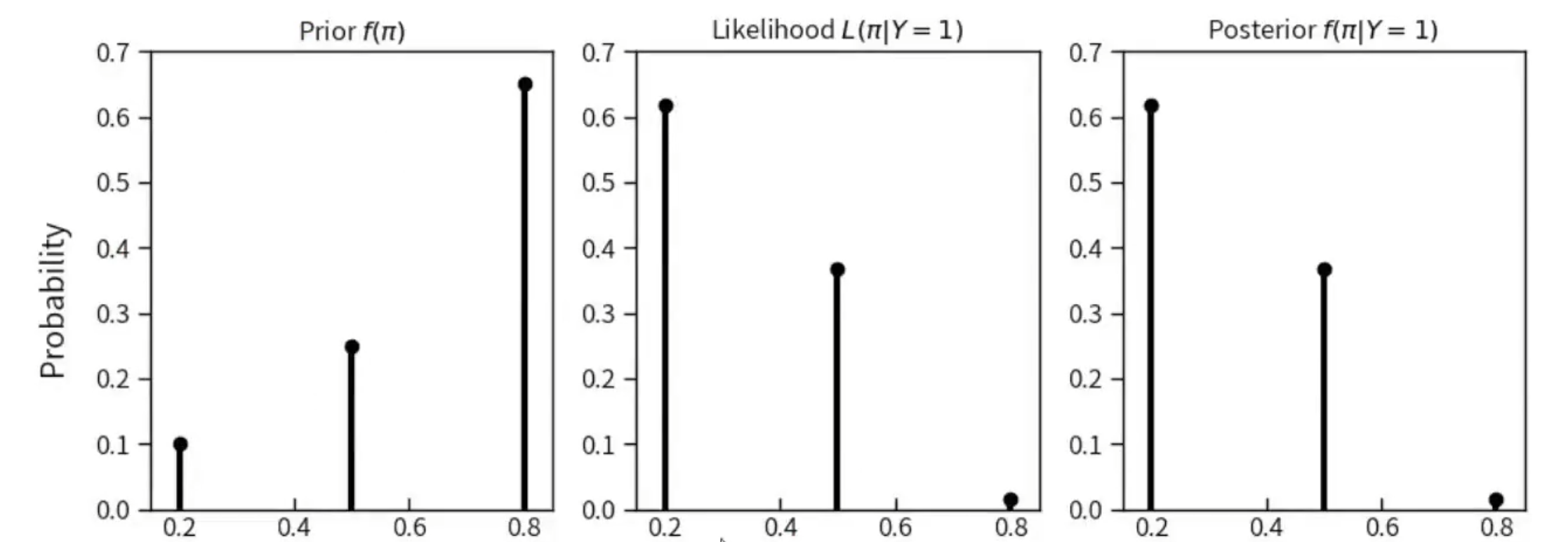 Part 3: 随机变量的贝叶斯模型 — Bayesian Inference with Python